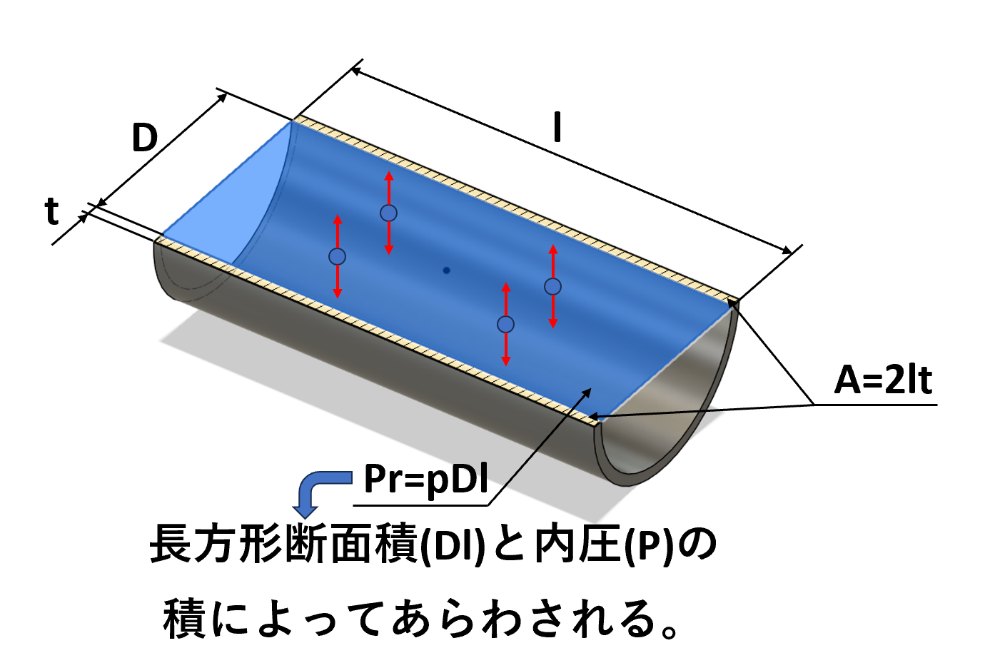 球体容器と薄肉円筒に発生する内圧について
