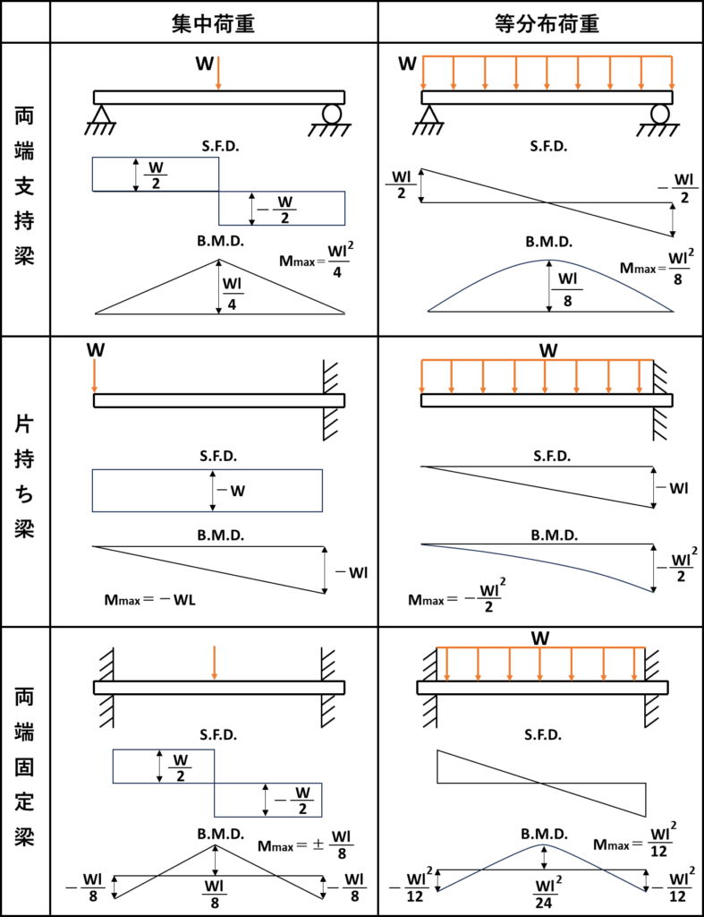 両端支持はりのS.F.D図とB.M.D図の描き方