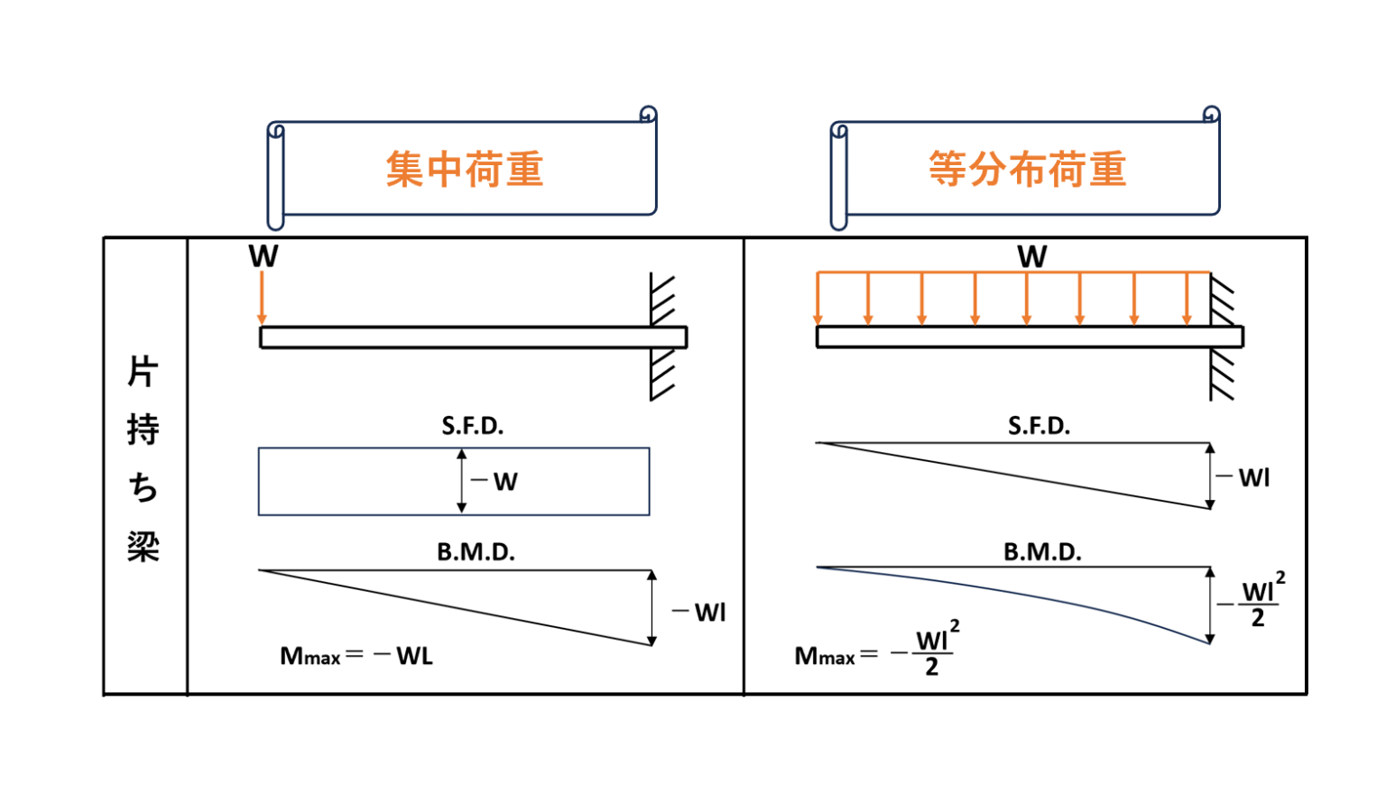 片持はりのSFD図とBMD図の描き方