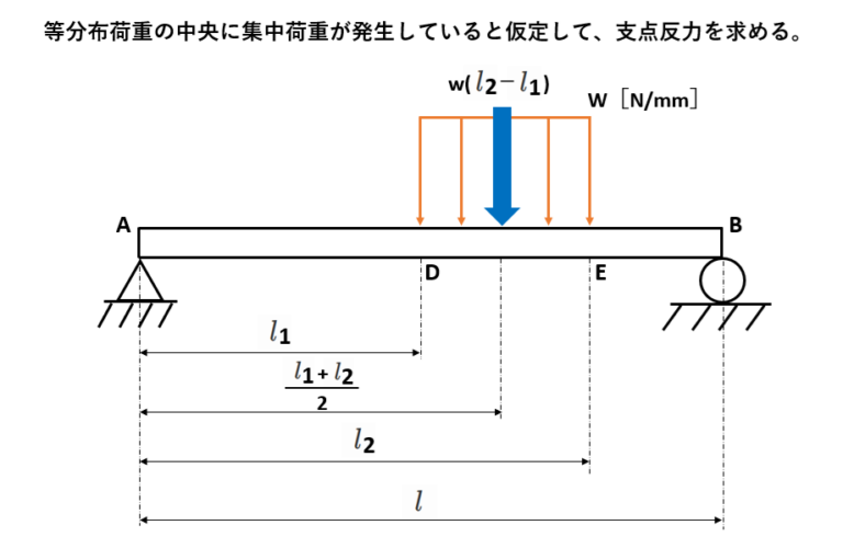 等分布荷重と集中荷重を受ける両端支持はりのSFD図とBMD図の描き方