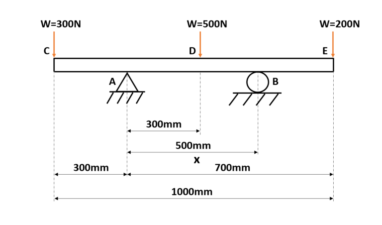 はね出しはりのSFD図とBMD図の描き方