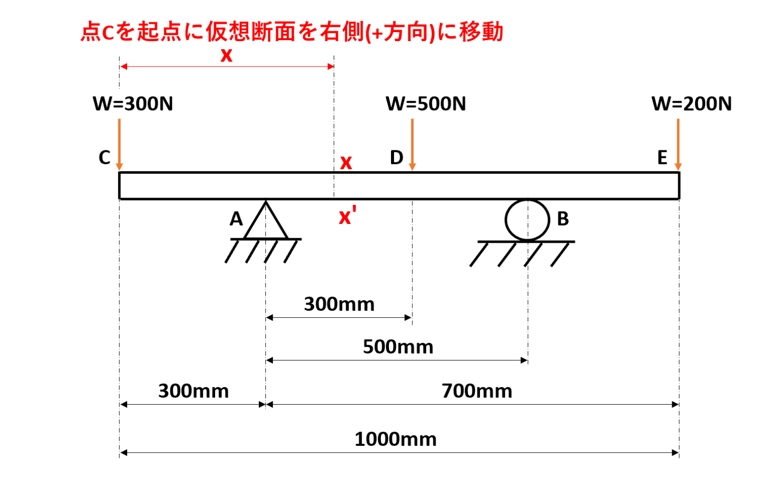 はね出しはりのSFD図とBMD図の描き方