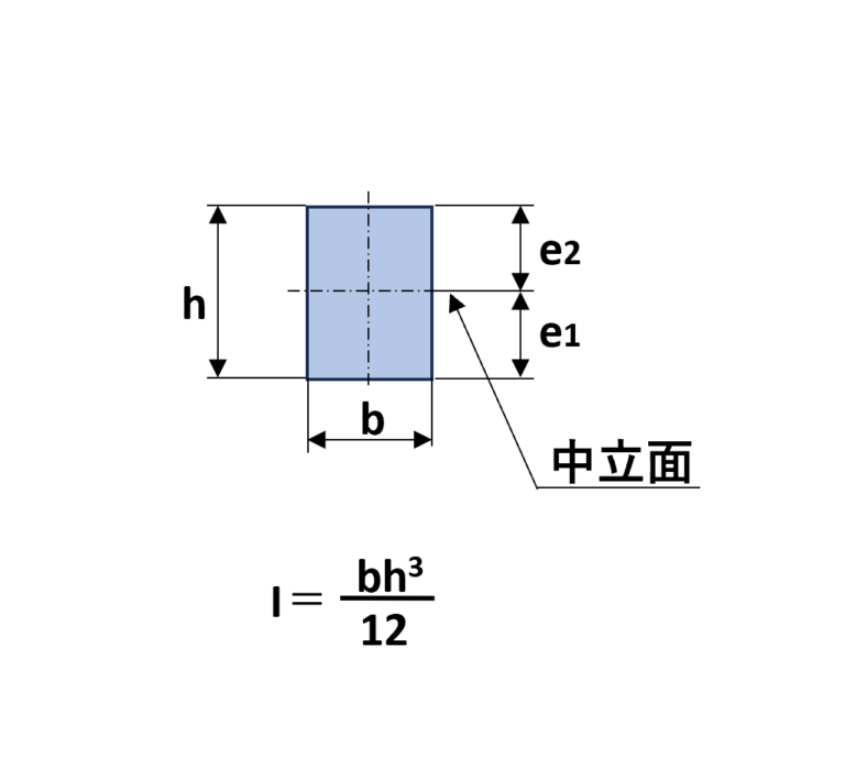 【材料力学】断面二次モーメントI、断面係数Zの計算方法